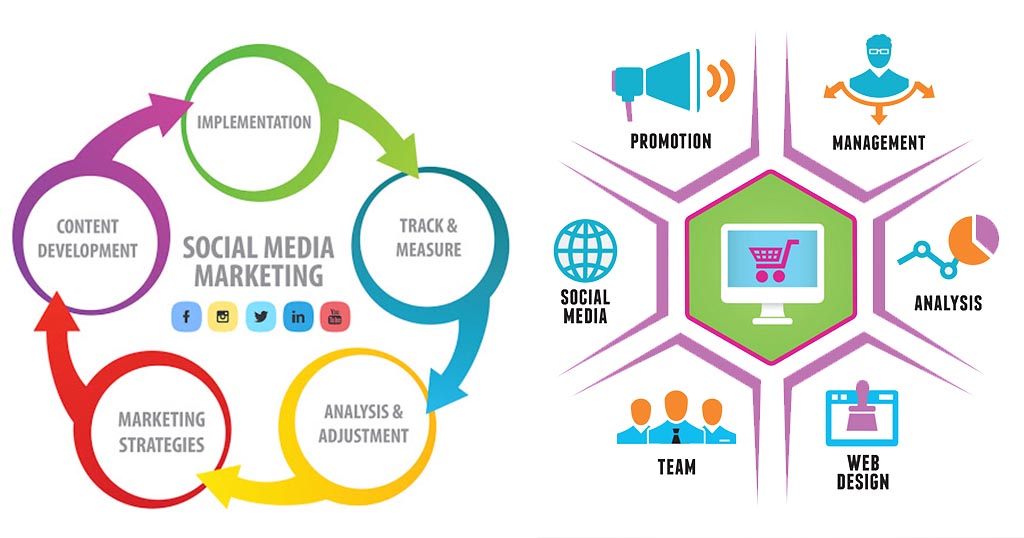 Integrated Social Media Marketing Strategies Including All Relevant ...
